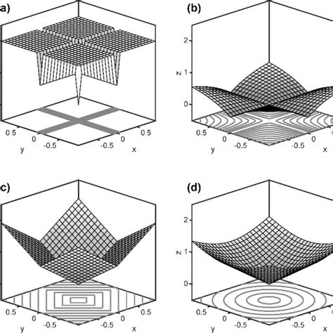 Comparison Of 3d Surface And 2d Contour Of The Values For The Different