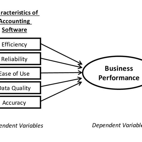 Pdf The Impact Of Accounting Software On Business Performance