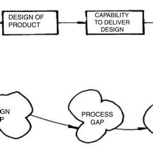 Types Of Gaps As Existing In Today S Product Making Situation Download Scientific Diagram