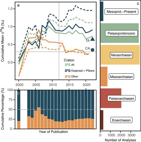 Spatial And Temporal Biases Within The ∆³³s Record A A Cumulative Plot