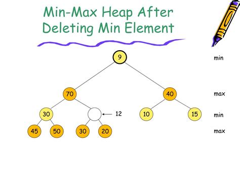 Ppt Min Max Heaps Powerpoint Presentation Free Download Id1329879