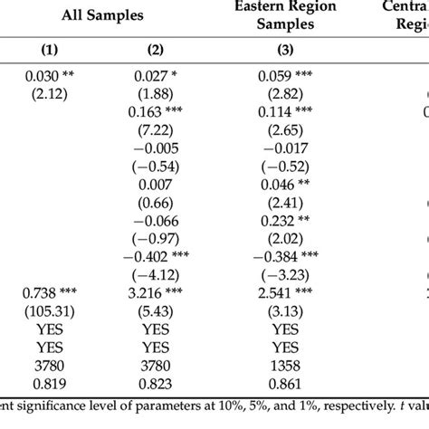 Results Of Multi Period Did Benchmark Regression Download Scientific