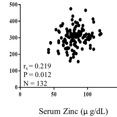 Correlation Between Serum Zinc And Serum Calcification Propensity T50