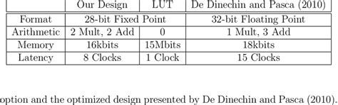 Comparison Of Methods For Implementing Exponential Download
