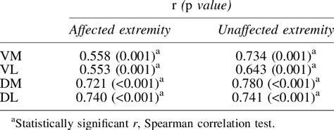 Correlation Among Circumferential And Ultrasonographic Measurements Download Scientific Diagram