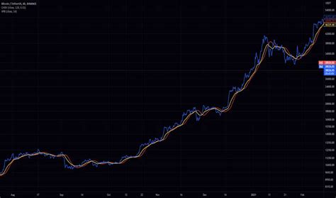 Chebyshev Vs Butterworth For Binance Btcusdt By The Peaceful Lizard — Tradingview