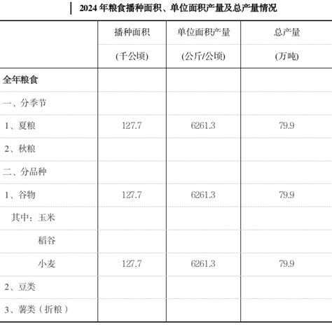 数据：2024年粮食播种面积、单位面积产量及总产量情况 国家统计局天津调查总队 北方网企业建站
