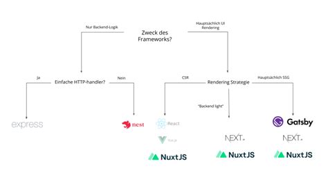 Javascript Frameworks Gatsby Next Nest Nuxt Nust Twilio