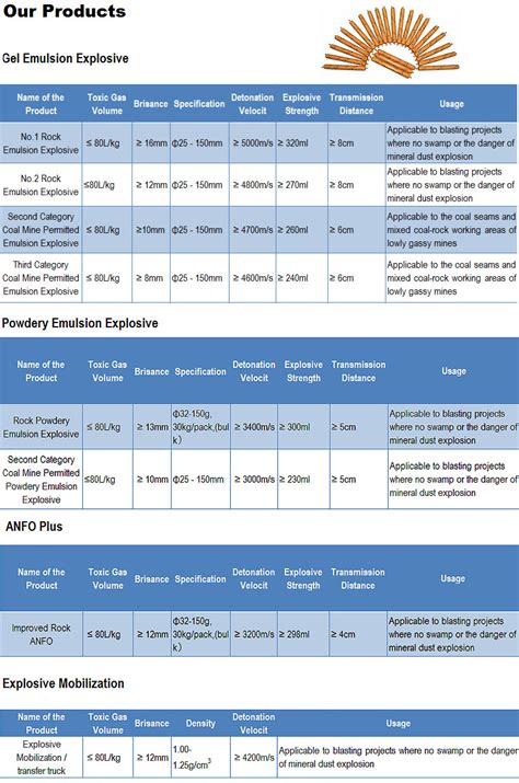 Specification Of Emulsion Explosives By Shaanxi Hongqi Industrial