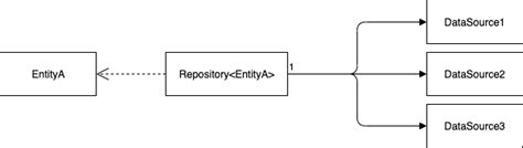 data layer using the repository pattern by juan peretti the startup