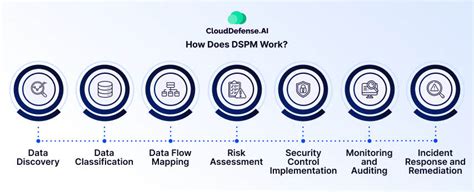 What Is Dspm Data Security Posture Management Explained