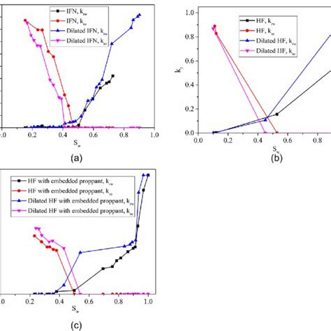 Calculated Relative Permeabilities A Ifns B Hfs And C Hfs With Download Scientific