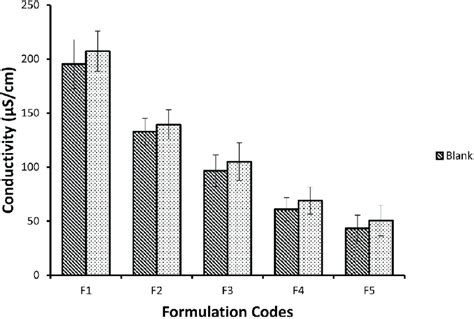 Graphic Representation Of Refractive Index Values Of Five Blank And