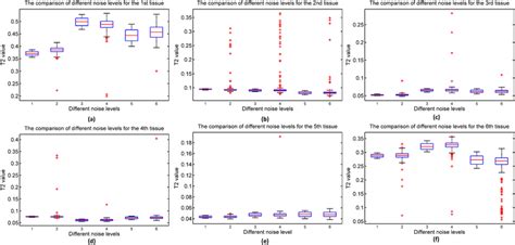 Comparison Of Estimation Error With Different Noise Levels Parts Download Scientific Diagram