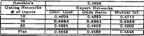 Table 1 From Hierarchical Neural Networks For Text Categorization
