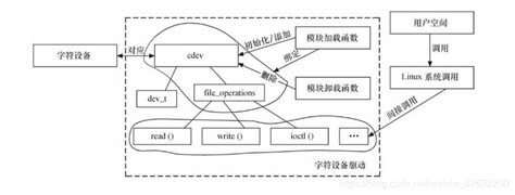 何为 linux 内核开发，怎么学好 linux 内核？ linux内核开发 csdn博客