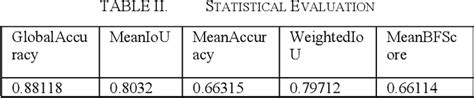 Table Ii From Using Deep Semantic Segmentation Model To Divide The