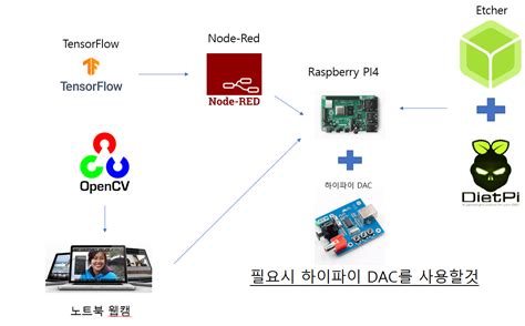주차 개인 프로젝트 Smart Music Player Teddysir rasberrypi GitHub Wiki
