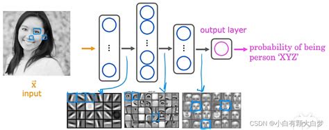 Machine Learning Week 4andrew Ng——神经网络基础、tensorflow的使用以及矩阵乘法adaptx