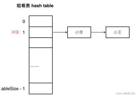 哈希表你真的了解吗 如何处理哈希碰撞 哈希值回不回碰撞 csdn博客