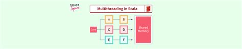 Multithreading In Scala Scaler Topics