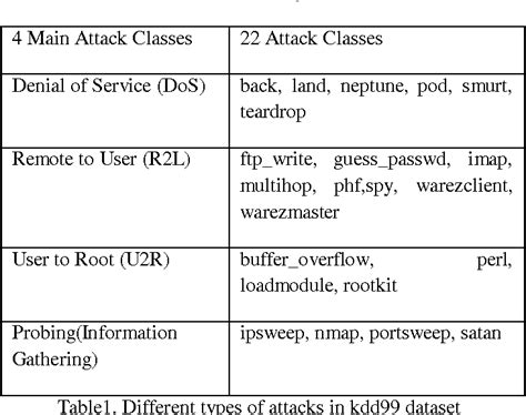Figure 1 From A Novel Hybrid Feature Selection And Intrusion Detection Based On Pcnn And Support