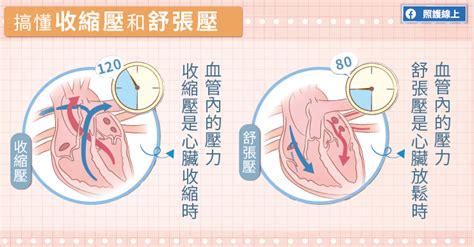 血壓多少才OK有什麼症狀高血壓最基礎知識圖解懶人包 Happy 50 Plus