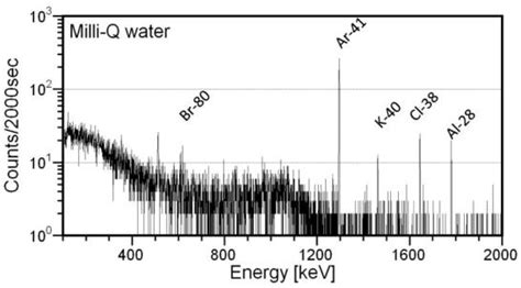 Figure 1 From Simulation Of Neutron Flux Distribution In B 2 Beam Hole Of Kur Semantic Scholar