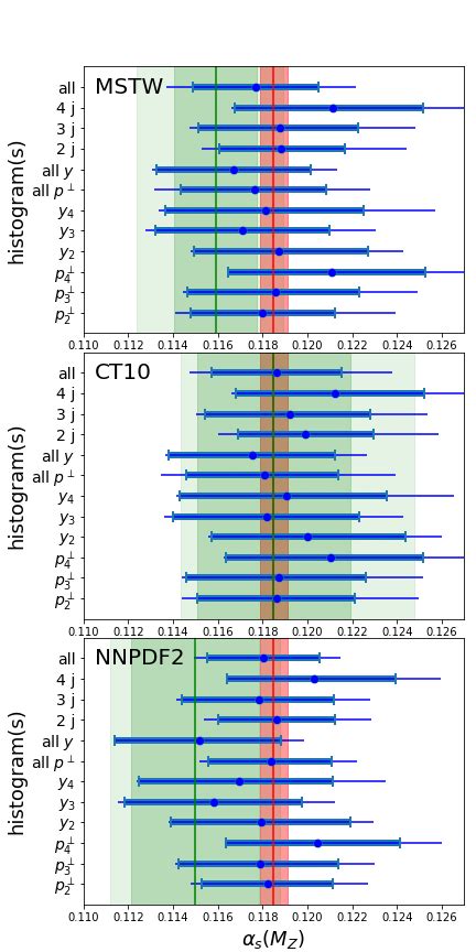Strong Coupling Values For Different PDF Sets For Each Considered Download Scientific Diagram