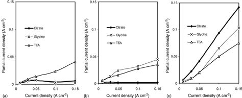 Partial Current Density For Niw Deposition A Ni Deposition B And Download Scientific