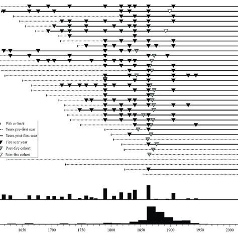 Spatial Pattern Of Fire Severity For Six Widespread Fires Only Plots Download Scientific