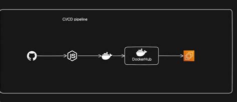 Vishal Shekokar On Linkedin Automating The Deployment Process Of Nodejs Applications With Jenkins