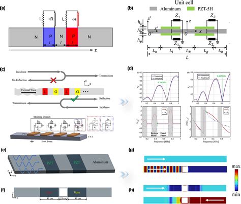 Perspectives For Extraordinary Elastic Wave Control In Non Hermitian Meta Structures