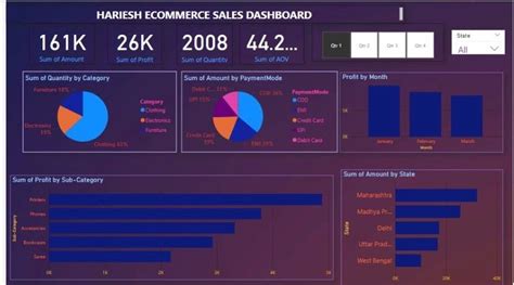 Himanshu Jha On Linkedin Excited To Share My Latest Power Bi Project 🚀 Developed An Interactive…