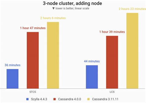 How Much Faster Is Apache Cassandra 40 The New Stack