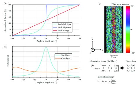 Different Ways To Display The Fiber Orientation Of Short Fiber