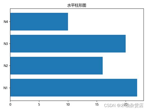 Matplotlibpyplot 柱形图添加条形颜色及宽度、设置标题文字颜色及大小matplotlib条形图宽度调整 Csdn博客