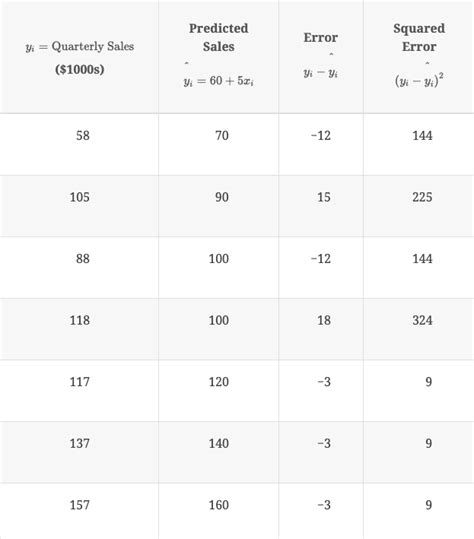 Solved Please Use Excel Formulas And Cell Referencing For