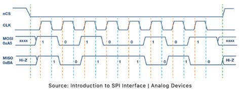 一篇易懂的SPI通讯指南 极术社区 连接开发者与智能计算生态