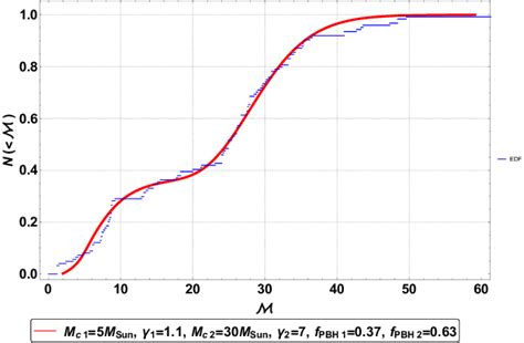 Approximation Of The Observed Chirp Mass Distribution In The O1 O3 Lvk