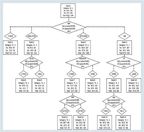 tree model based on chaid model chi squared automatic interaction