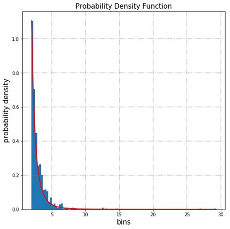 Generating Pareto Distribution In Python By Bipin P Towards Data