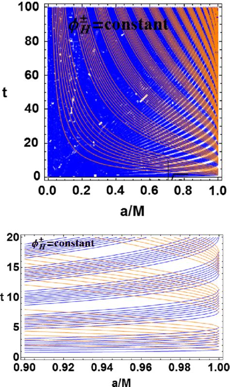 function φ h ω ± h t constant in the plane t a m ω ± h are the