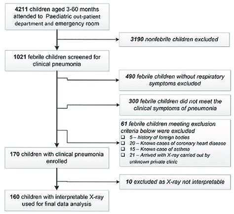 Flow Chart Showing The Selection Of Pneumonia Participants Download Scientific Diagram