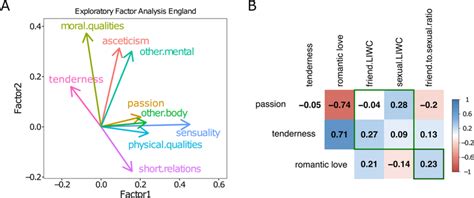 a internal validation factor analysis with several variables related