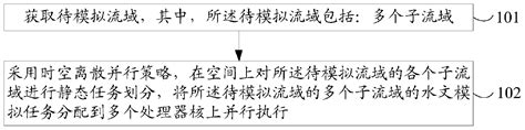 a method and a device suitable for large scale distributed hydrological