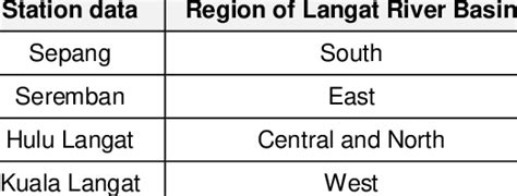 Station Data Based On Different Regions Of Langat River Basin