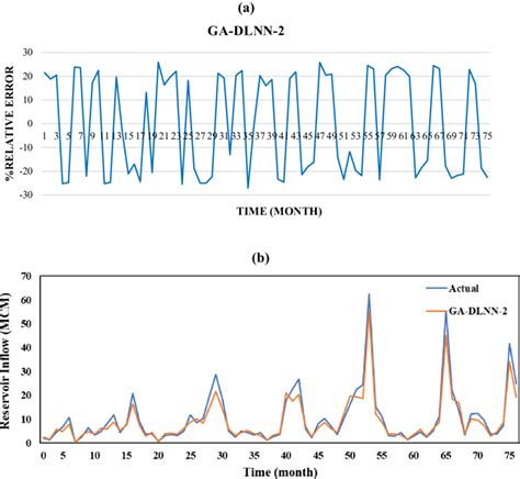 A The Relative Error Percentage For The Integrative Ga Dlnn Model For