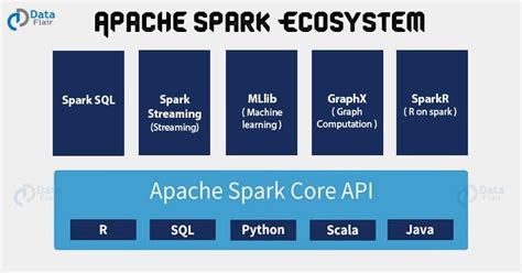 Apache Spark Ecosystem Complete Spark Components Guide Dataflair