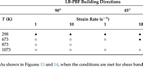 Summary Of The Occurrence Of Adiabatic Shear Band • And Highly